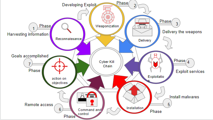 Understanding Framework: The Cyber Kill Chain | by The_leman_provider ...