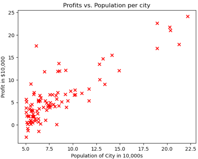 Predicting Restaurant Profits With Linear Regression An Introductory 8537