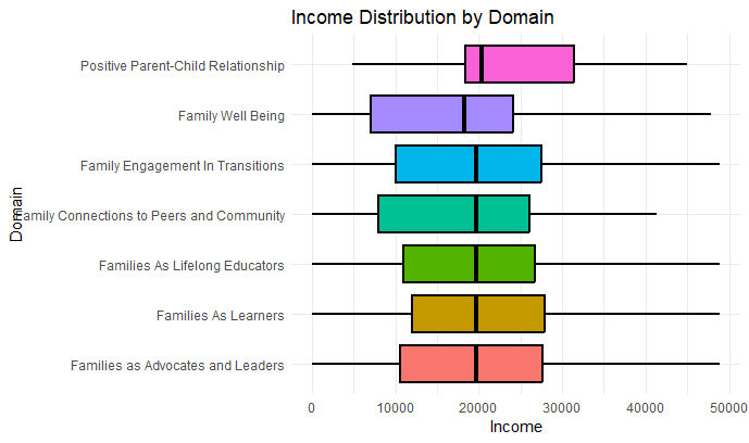 Head Start Case: Exploring the Connection Between Family Income and Outcome Results | by ...