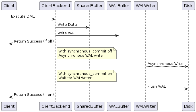 Understanding Synchronouscommit In Postgresql By Mihir Gandhi Medium