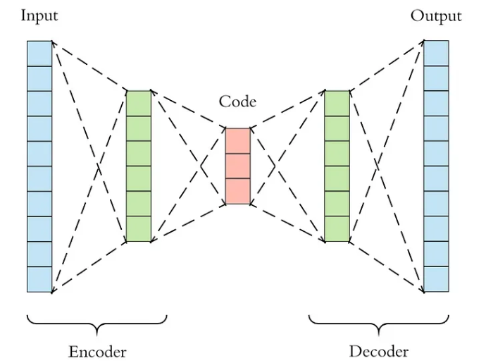 Research Trend #7 — Autoencoders. What are Autoencoders? | by Caleb M ...