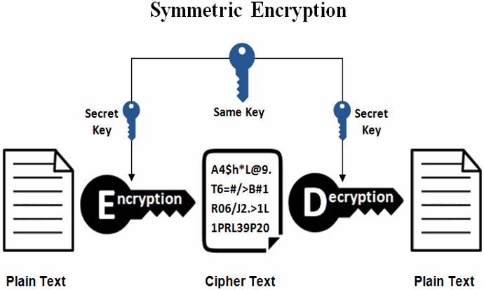 Symmetric-key algorithm in Cryptography | by Quantum Backdoor | Medium