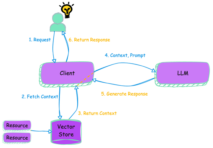 Pattern 3: Retrieval-Augmented Generation (RAG) — Teaching LLMs to Look ...