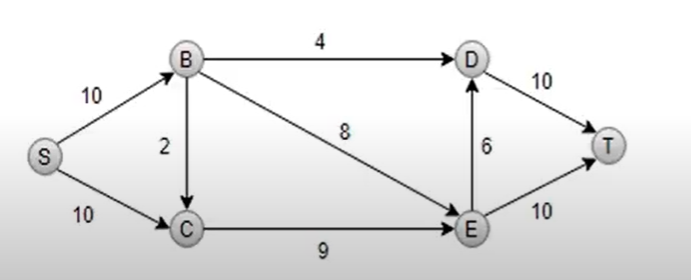 Dinic’s Algorithm | by harshbachhav | Medium