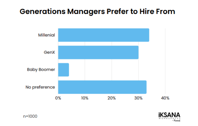 12% Managers Fire Gen Zers Within The First Week Of Work,Why Is Gen Z A ...