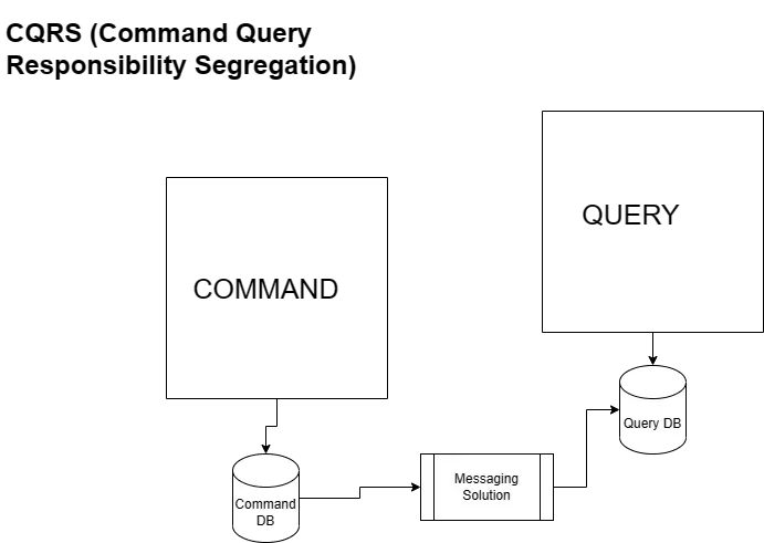 How to Implement CQRS Design Pattern in Spring Boot? | by Vijay SRJ | Stackademic