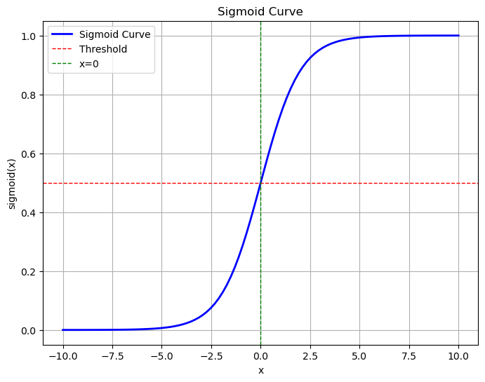 In-Depth Overview of Logistic Regression Modelling | by Samuel Ozechi | Medium