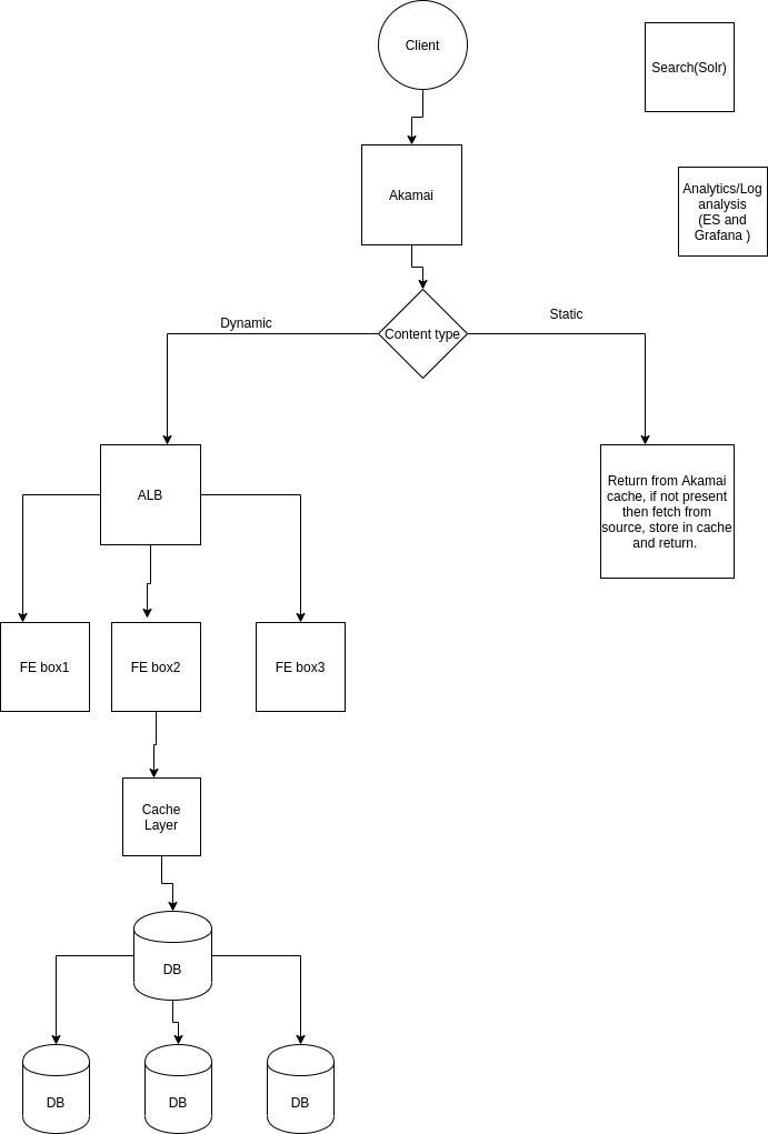 Scaling lessons from building BBDaily.com(Bigbasket.com) and shiskha ...