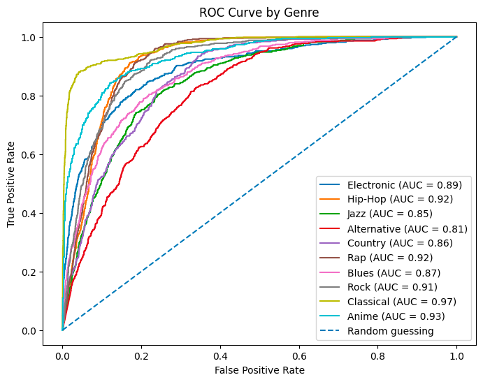 Predicting Spotify Song Genres: Multiclass Classification | by Suha Memon | Medium