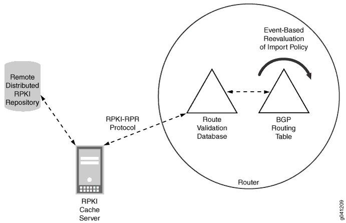 How to setup RPKI route validation in JUNOS | by Ralph Dirkse | Medium