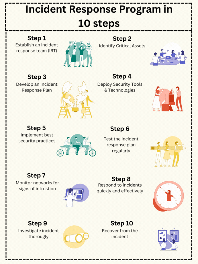 Cyber Awareness Month: Day 7-Incident response Program in 10 steps | by ...