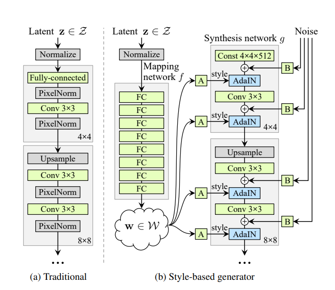 Understanding the StyleGAN and StyleGAN2 Architecture | by Prem Chandra Singh | Analytics Vidhya ...