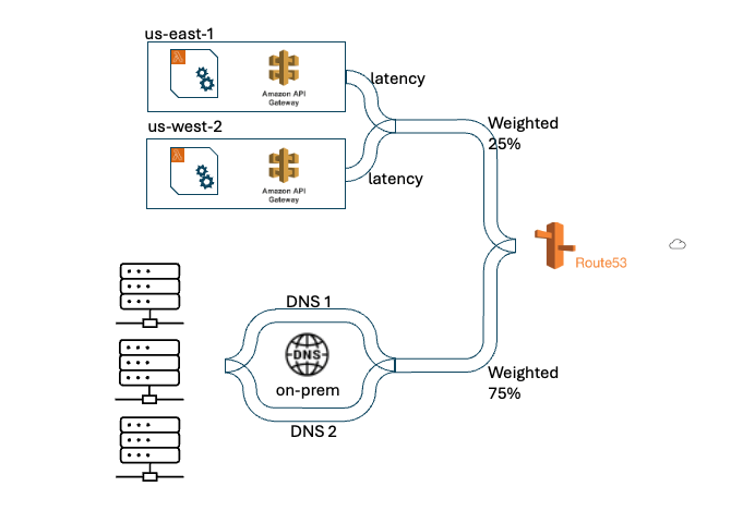 Canary Release Your Application Domain from On-Prem DNS to AWS using Route53 | by Rami Khasawneh ...