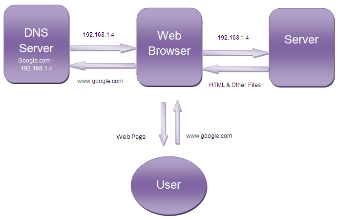 How the web works. Always wondered how web works? then… | by Digamabr14 ...