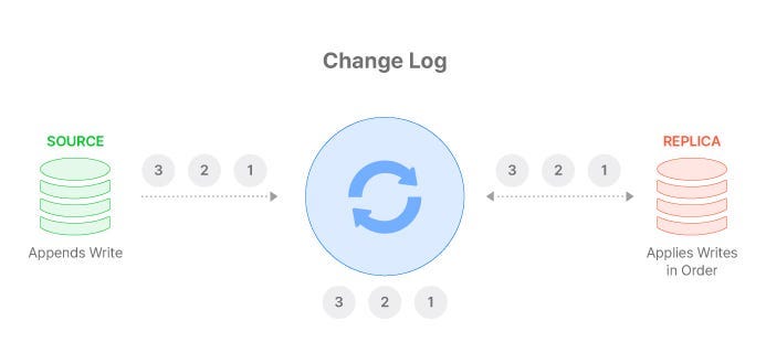 CDC(Change Data Capture)란 (by 유현규님) | by Twolinecloud | Twolinecloud | Medium