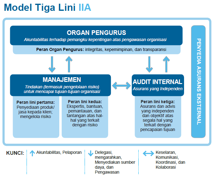 Three Lines Model Pembaruan Three Lines of Defense | by Success ...