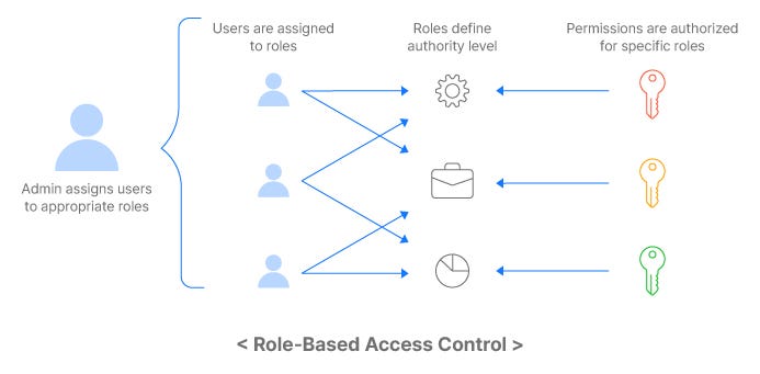 #33. 역할 기반 엑세스 제어(Role Based Access Control, RBAC)란? | by Twolinecloud | Twolinecloud | Medium