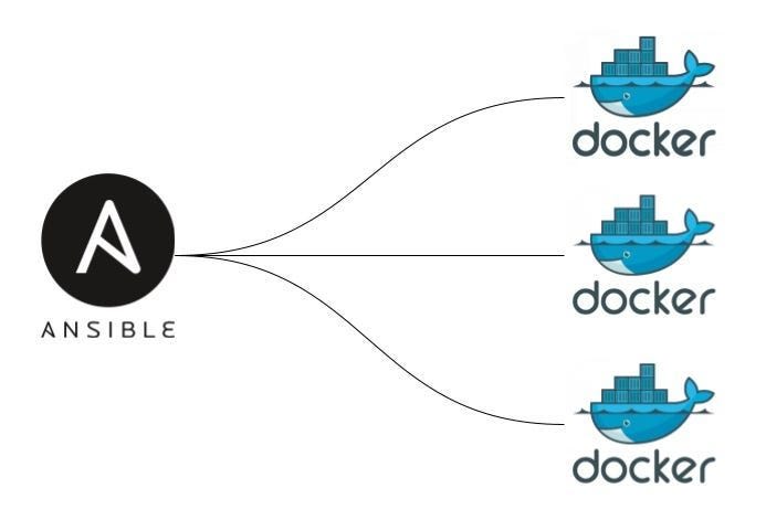 Configuring Httpd Web Server Inside Docker with the help of Ansible. | by Vivek Yadav | Medium