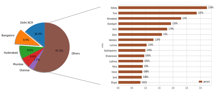 Delivery Partners in India. In the last decade, e-commerce has made ...