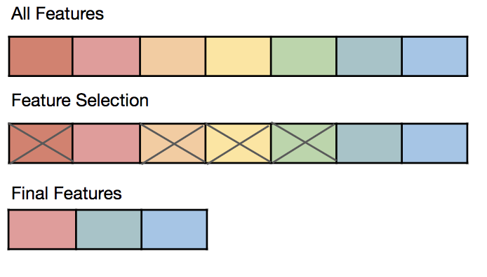 Optimalflowautofs Module Implement Ensemble Feature Selection In Machine Learning Automl 