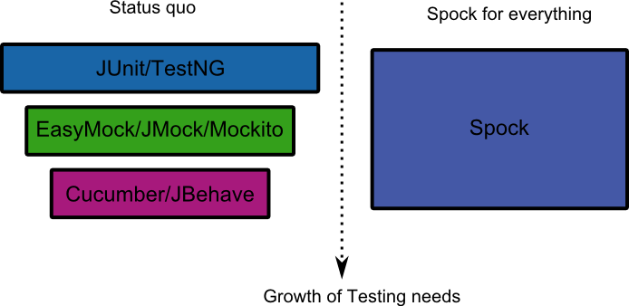 Spock in Cortilia: integration test overview | by Davide | Cortilia ...