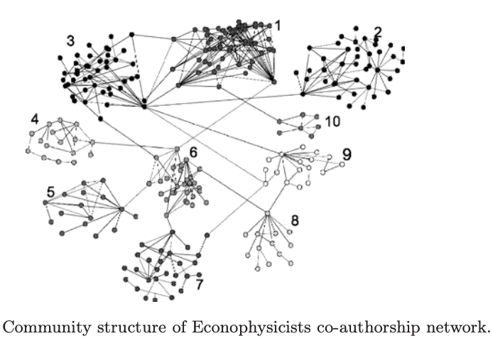 Scientific Collaboration Networks: The Case of Econophysics | by ...
