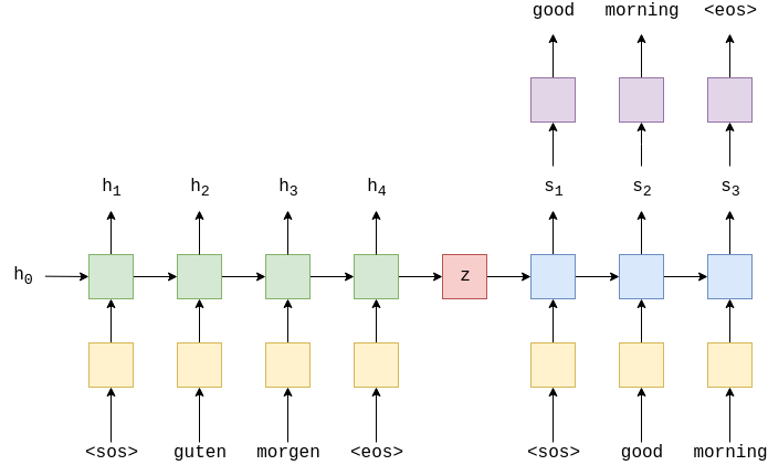 Building a Sequence-to-Sequence Translation Model from Scratch | by ...
