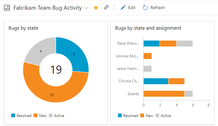 How To Build A Bug Tracking Report In AzureDevOps | by Ahmed Salah ...