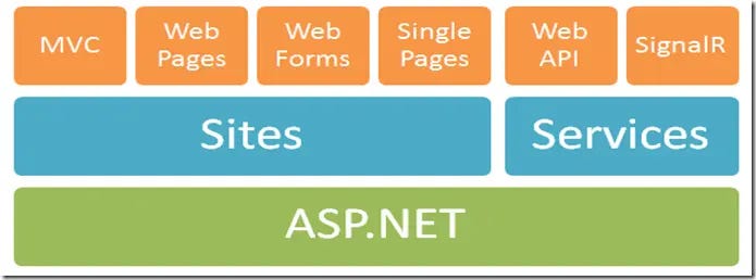 Aspnet Mvc Controller Api And Web Api Controller差異 Yuchinghung Medium 