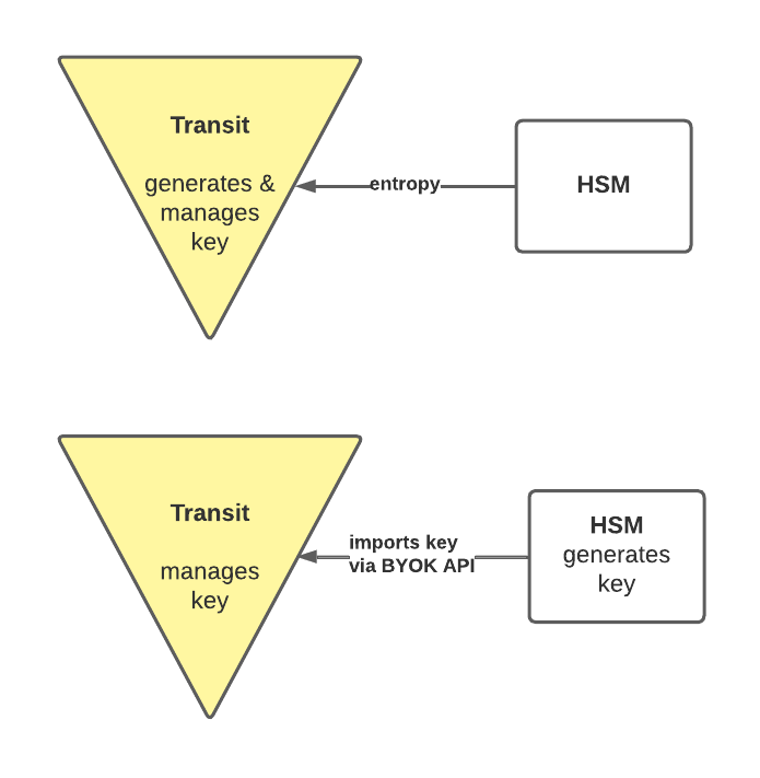 Unify your cryptography with Vault Transit Engine | by Sara Asano ...