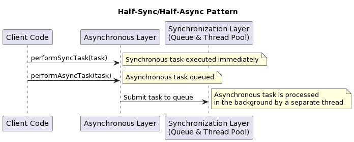 5.3. Half-Sync/Half-Async. The Half-Sync/Half-Async pattern is a… | by Maheshmaddi | Medium