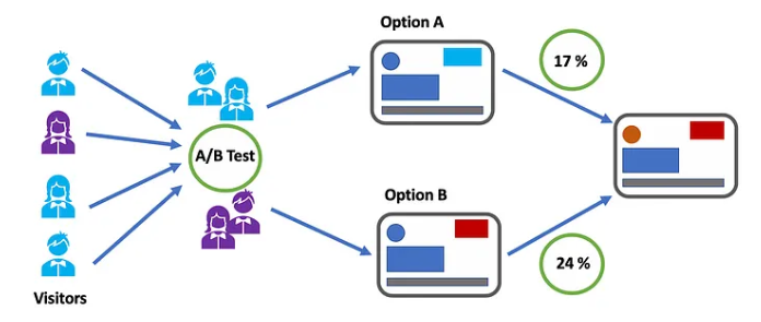 Step-by-Step Guide to Conduct A/B Testing | by Eflot | Medium