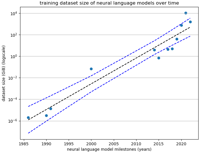 The Evolution of Neural Language Models: | by Shiran Dudy | Medium
