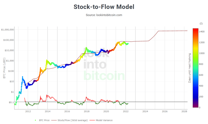 What is Plan B’s Bitcoin Stock-to-Flow Chart? | by Bumblebeecrypto ...