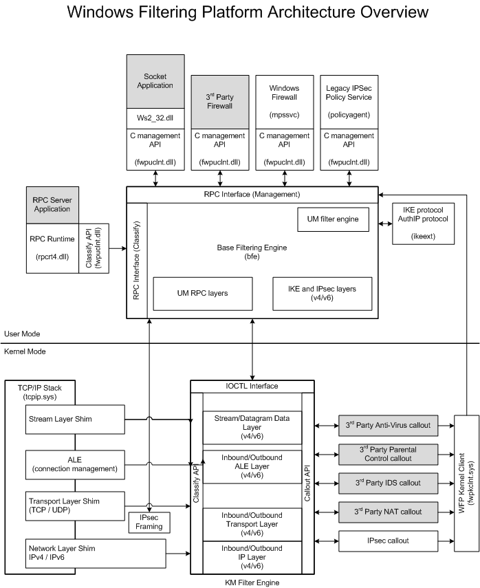 The Windows Security Journey — WFP (Windows Filtering Platform) | by Shlomi Boutnaru, Ph.D. | Medium