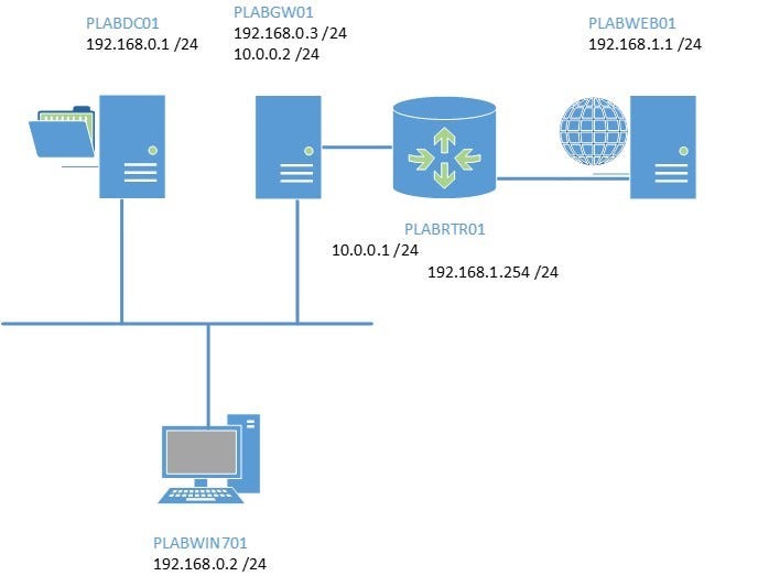 Lesson 1 Understand Common Ports and Protocols | by Learn Security ...
