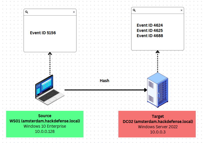 Active Directory Security: Pass-the-Hash | by Taipun | Jun, 2024 | Medium
