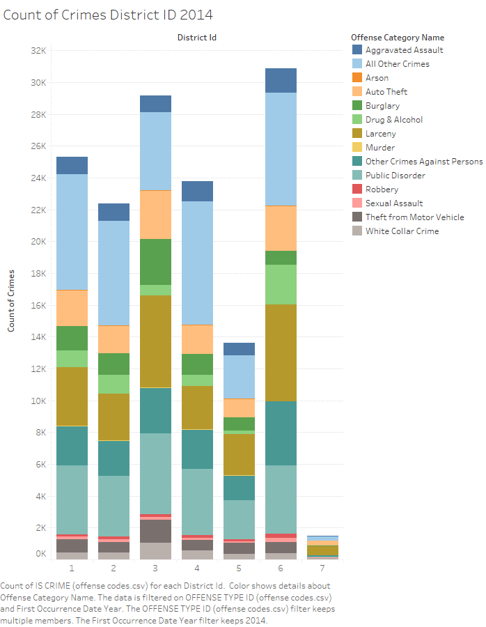 Exploring Denver Policing with Data | by Malik Tefridj | Fall 2019 ...