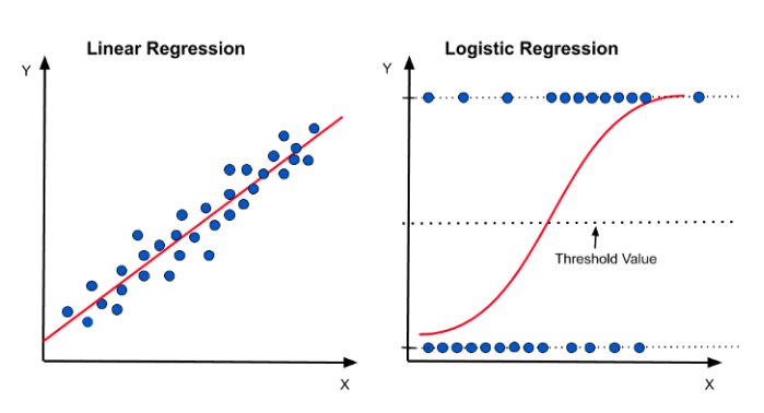 Why Logistics Regression Algorithm Called Regression Algorithm Medium 1101