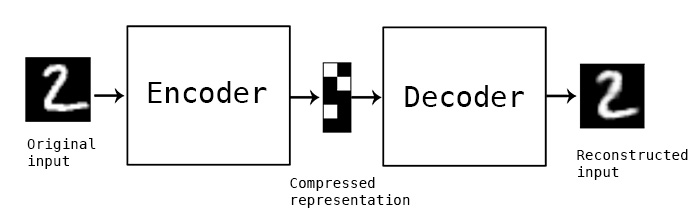 Building Deep Autoencoders with Keras and TensorFlow | by Sam Ansari | Building Deep Autoencoder ...