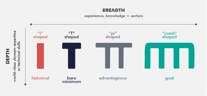 Agile Metodolojide Yetkinlik Türleri: Comb Shape Nedir, Nasıl Olunur ...