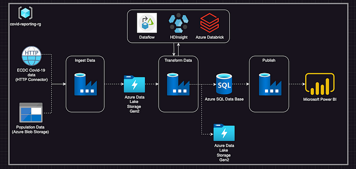 COVID-19 Data Analytics | Azure End-To-End Data Engineering Project ...