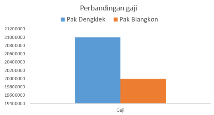AnaLieSys : Bar Chart. Pak Blangkon adalah lurah di desa… | by Yodi D ...