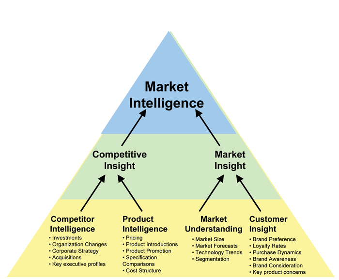 TRAINING MARKETING INTELLIGENCE AND COMPETITIVE INTELLIGENCE | by Shiva ...