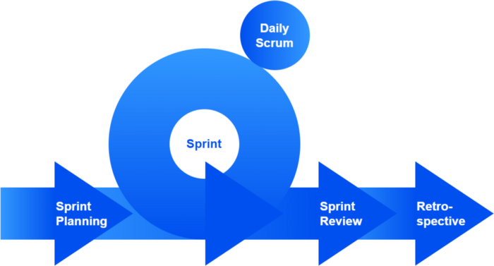 Starting with Scrum. An introduction to Scrum | by Erik de Bos | Medium ...