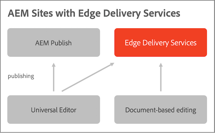 AEM Edge Delivery Services — AEM Authored Content | by Albin Issac | Tech Learnings | Medium