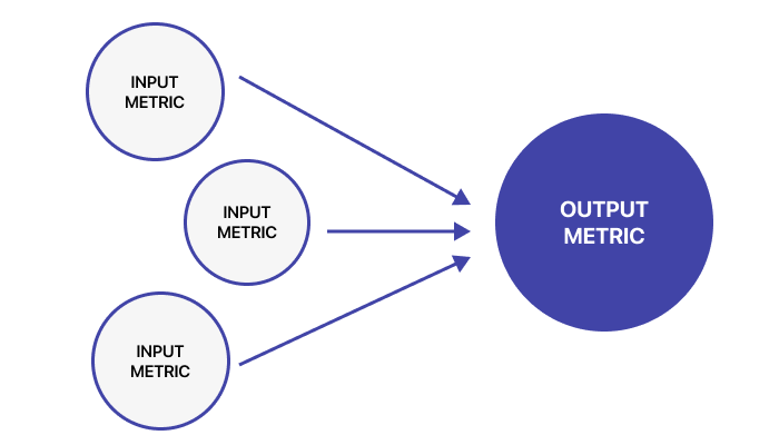 Input Metrics versus Output Metrics | by João Ricardo Mendes | Medium