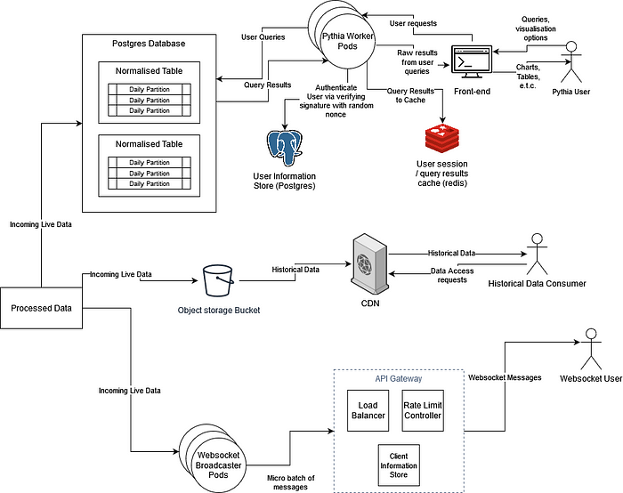 UnifiedAPIs: Technical update. by Jay Taylor | by Openmesh | Medium