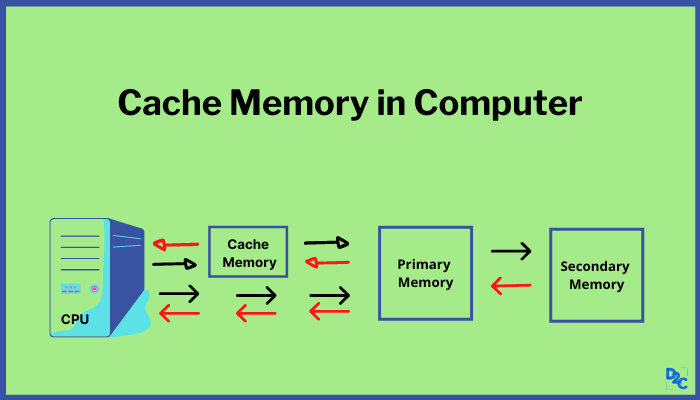 What Is Cache Memory In Computer? | by Unstop | Medium