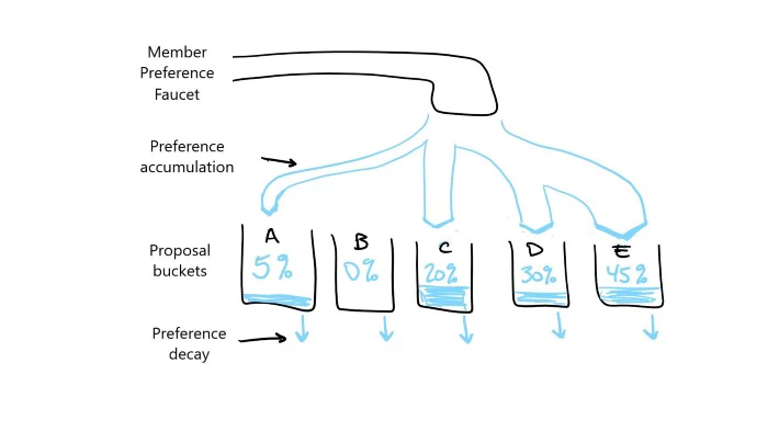 Achieving a Fairer DAO Voting Process | by Poko | Medium